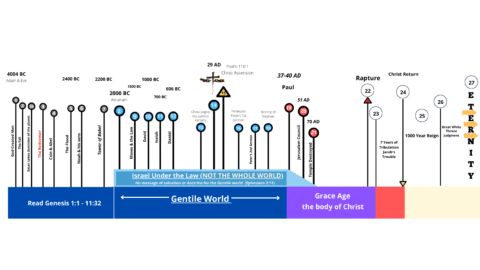 The Prophetic Timeline – A Progressive Revelation